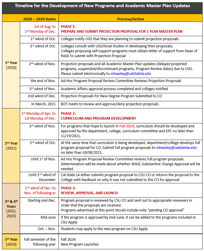 Academic Master Plan (AMP) Proposals | Cal State LA